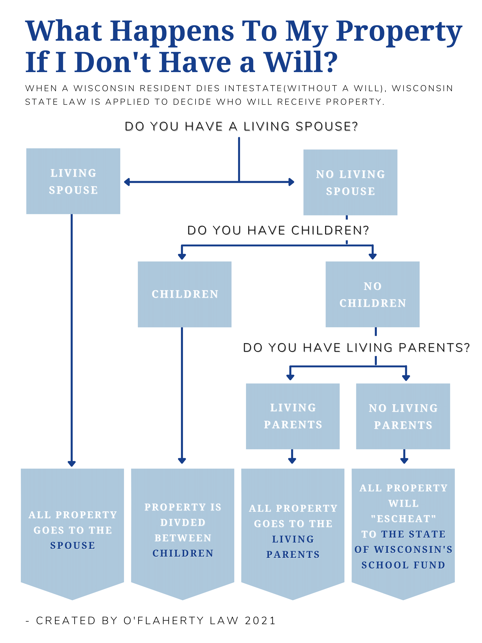 10 FAQs About Wisconsin Last Will And Testaments